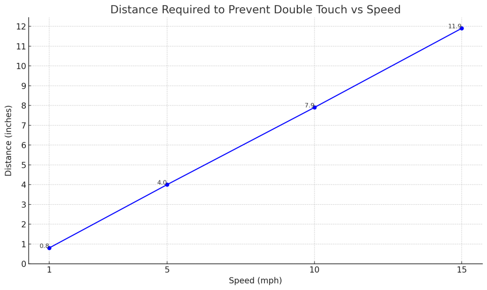 From Physics to Fencing: Understanding and Controlling Double Touches ...